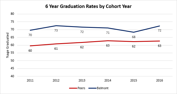 Undergraduate Retention & Graduation Rates | Belmont University